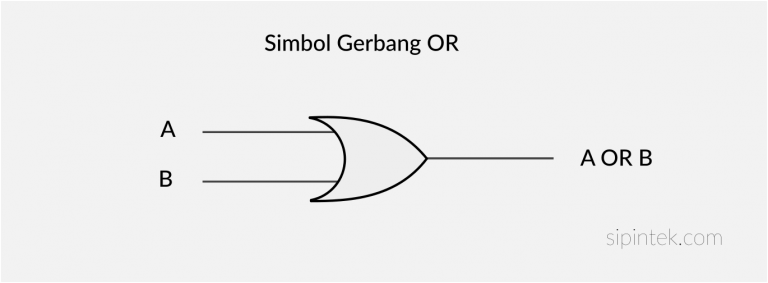 Belajar Dasar Pemrograman : Gerbang Logika (And, Or, Not) - Sipintek ...
